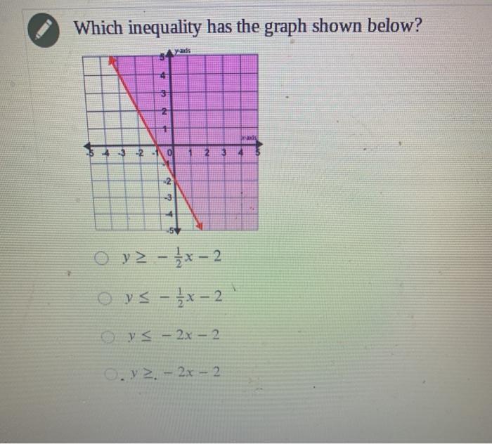 Solved Which inequality has the graph shown below? 3 ads . 4 | Chegg.com