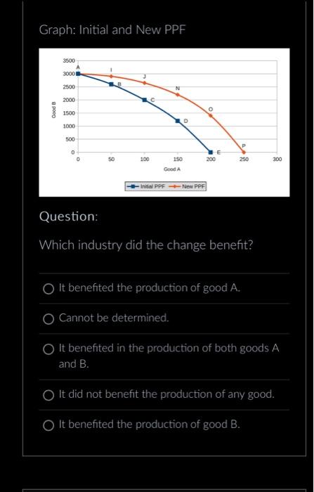 Solved Suppose a change occurs resulting in a new PPF with | Chegg.com