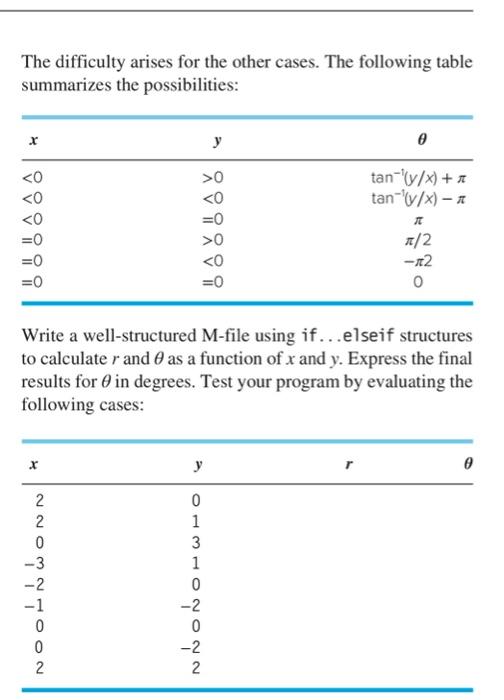 Solved question 1. Draw a flow chart for solving a | Chegg.com