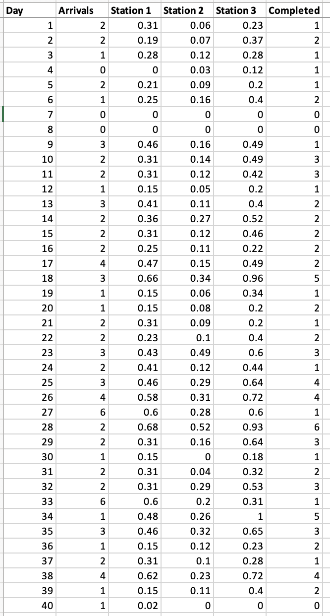 Solved Day Arrivals Station 1 ﻿Station 2 ﻿Station 3 | Chegg.com