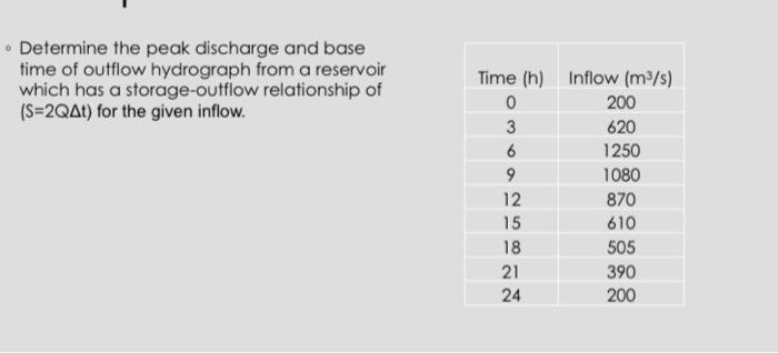 Solved - Determine the peak discharge and base time of | Chegg.com