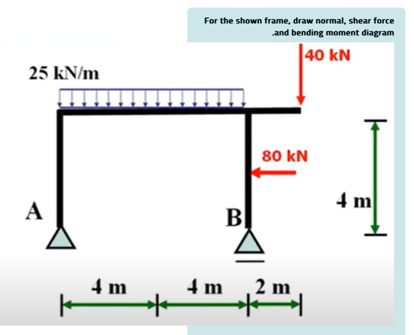 Solved For the shown frame, draw normal, shear force .and | Chegg.com