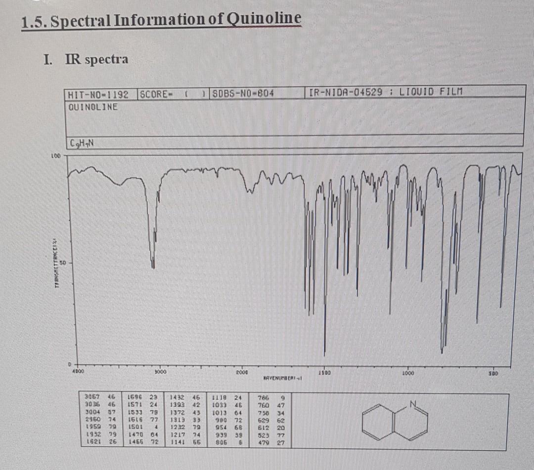 Solved 1.5. Spectral Information of Quinoline I. IR spectra | Chegg.com