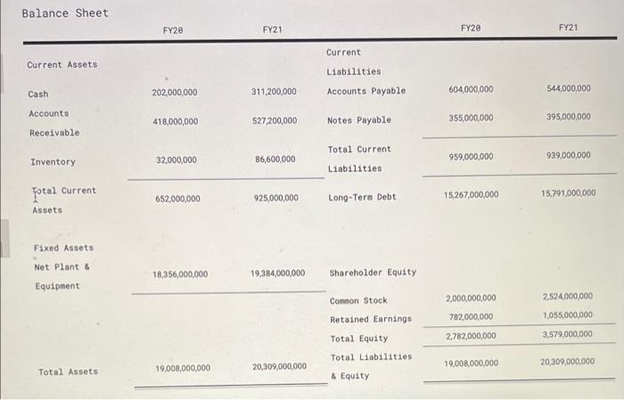 Solved Balance Sheet FY28 FY21 FY28 FY21 Current Current | Chegg.com