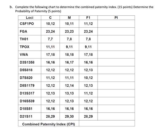 Solved Complete the following chart to determine the | Chegg.com