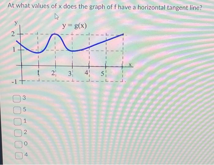 Solved At what values of x does the graph of f have a | Chegg.com