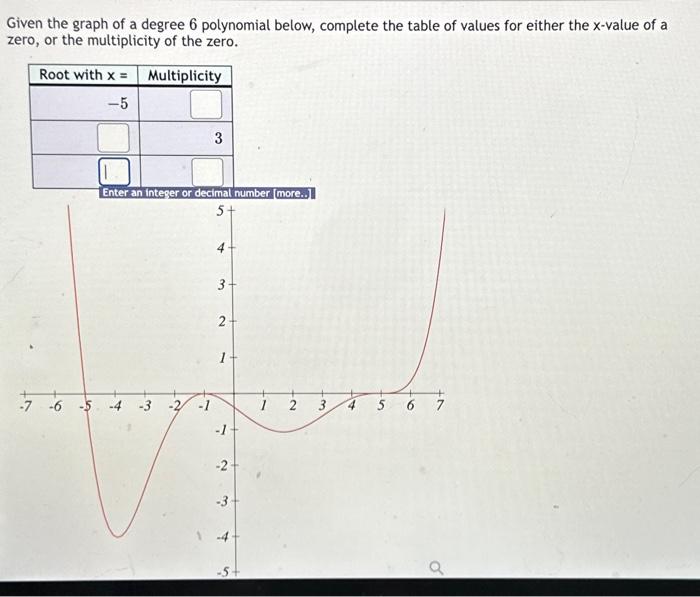 Given The Graph Of A Degree 6 Polynomial Below 