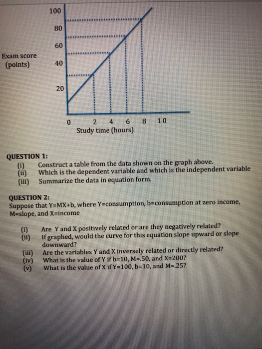 Solved 60 Exam score (points) 40 20 0 8 10 2 4 6 Study time | Chegg.com