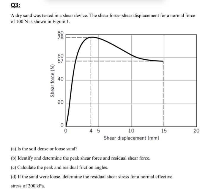 Solved A soil elements are shown in Figures below (1\&2). | Chegg.com