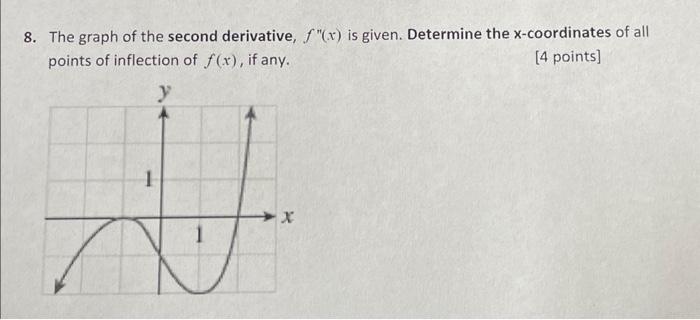 Solved 8. The graph of the second derivative, f′′(x) is | Chegg.com