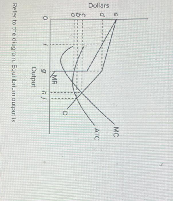Solved Refer to the diagram. Equilibrium output is Refer to | Chegg.com