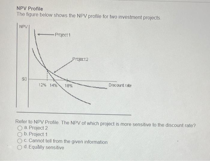 Solved NPV Profile The figure below shows the NPV profile | Chegg.com