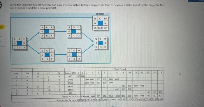 Solved Given the following project network and baseline | Chegg.com
