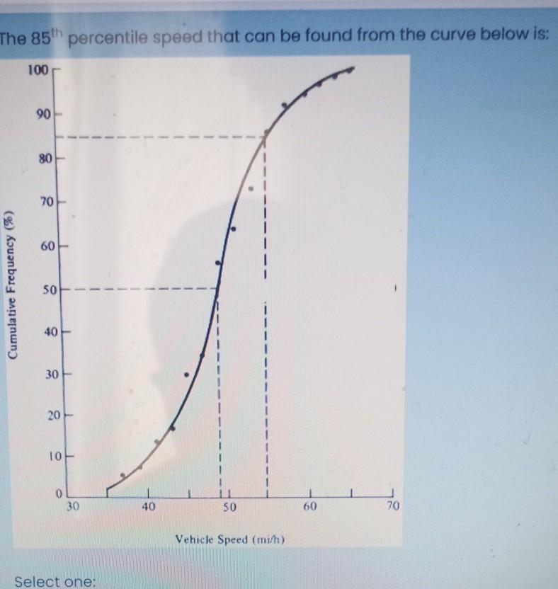 Solved The 85th percentile speed that can be found from the | Chegg.com