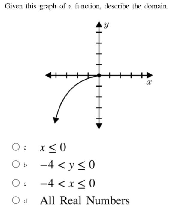 Solved Given this graph of a function, describe the domain. | Chegg.com