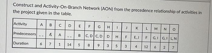 Solved Construct and Activity-On-Branch Network (AON) from | Chegg.com