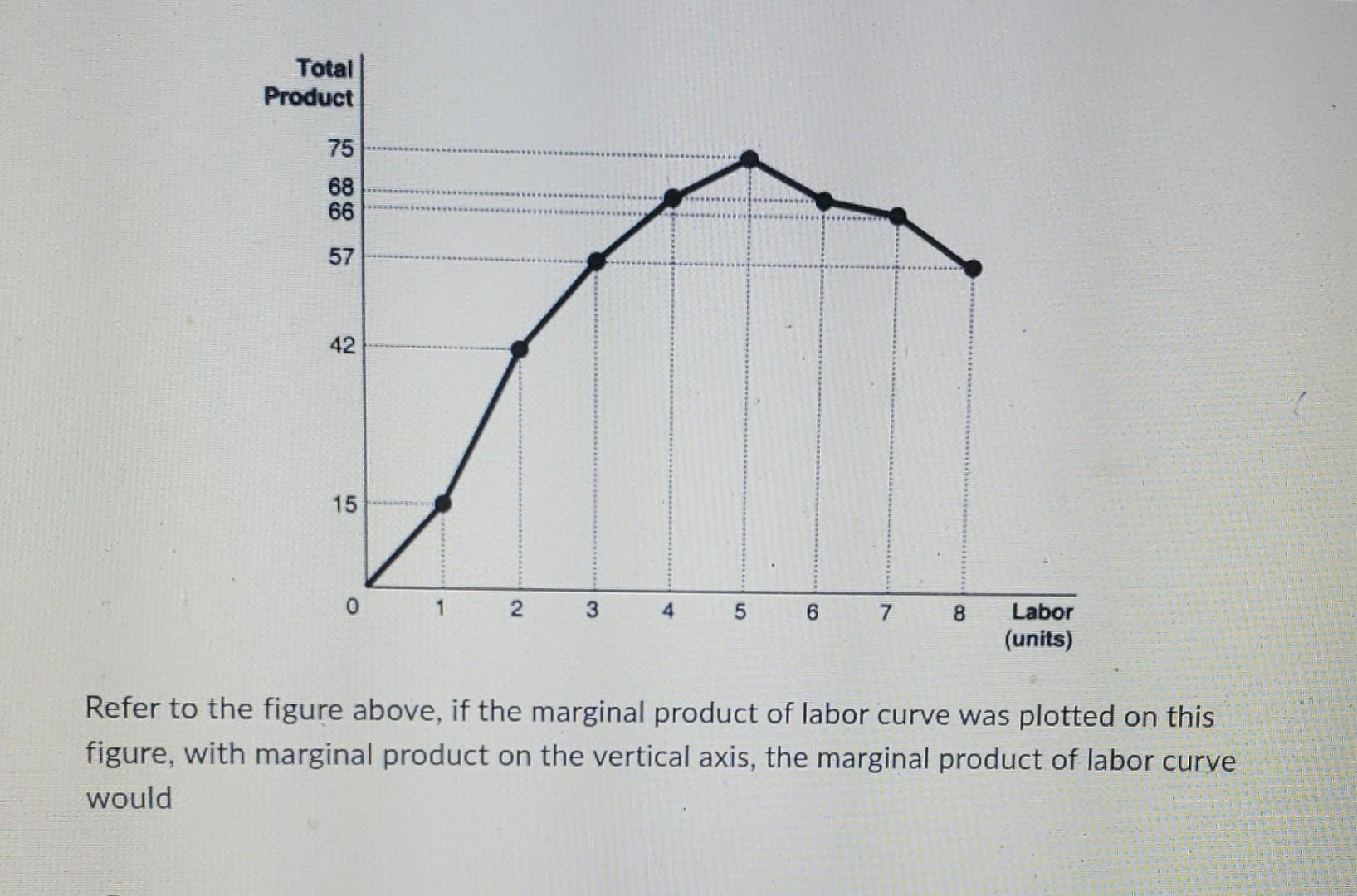 Solved Refer to the figure above, if the marginal product of | Chegg.com