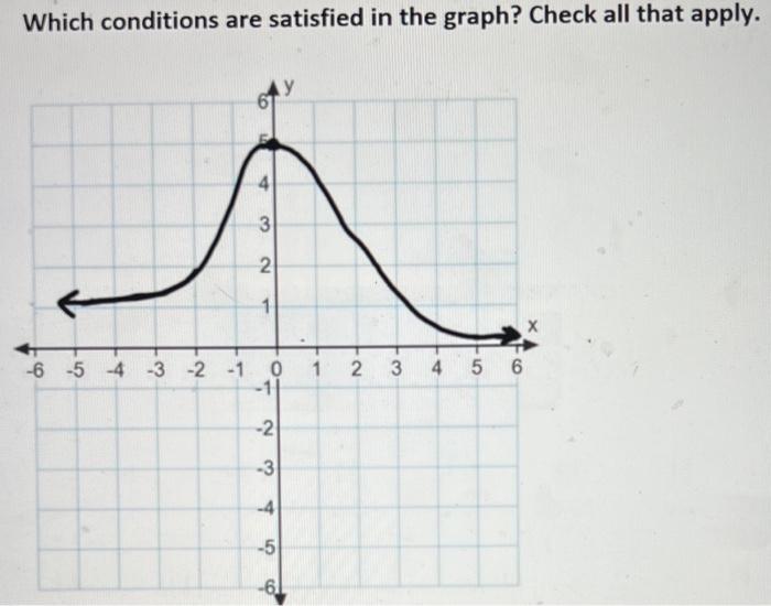 Solved Which conditions are satisfied in the graph? Check | Chegg.com