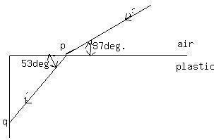 Solved A light ray enters a block of plastic and travels | Chegg.com