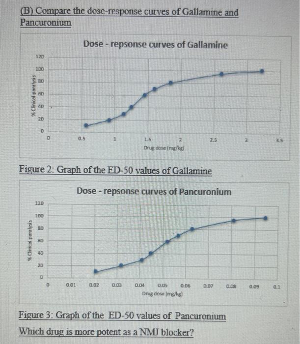 Solved (B) Compare the dose-response curves of Gallamine and | Chegg.com