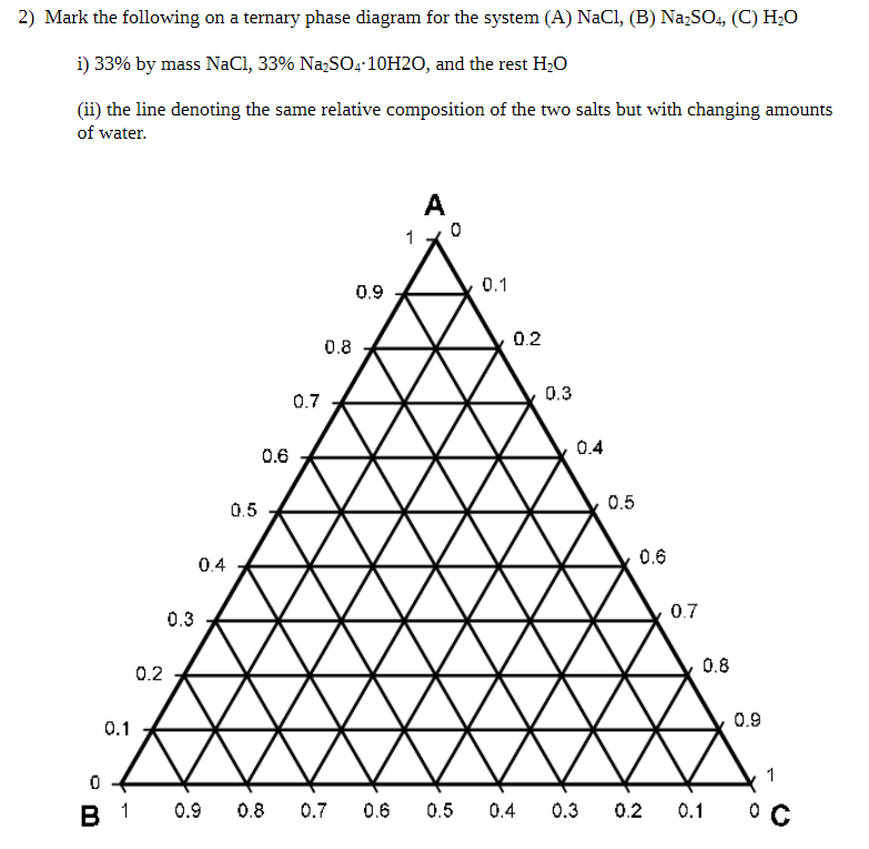 Solved Mark the following on a ternary phase diagram for the | Chegg.com