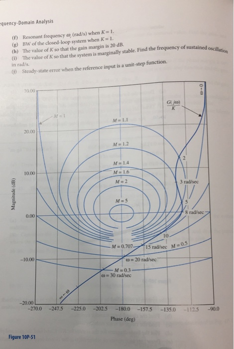 res (10-51. The gain-phase plot of the forward-path | Chegg.com