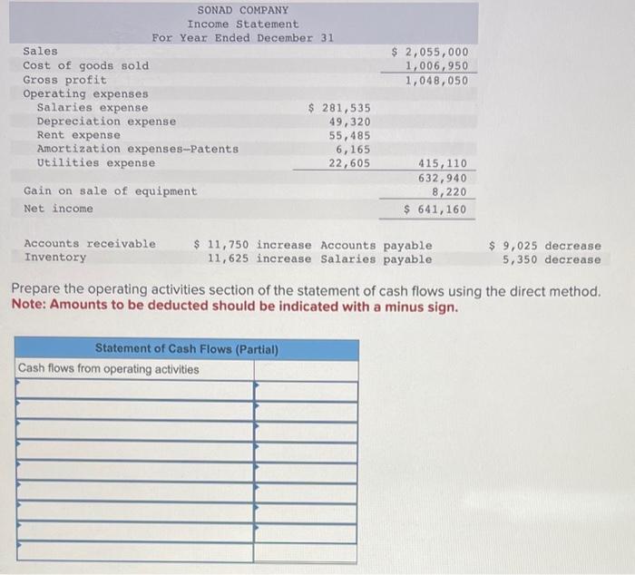 Solved Accounts receivabie Inventory $11,750 increase | Chegg.com