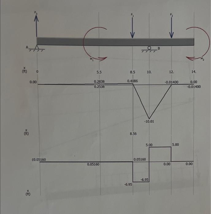 Solved c. Determine the magnitude and location of the | Chegg.com