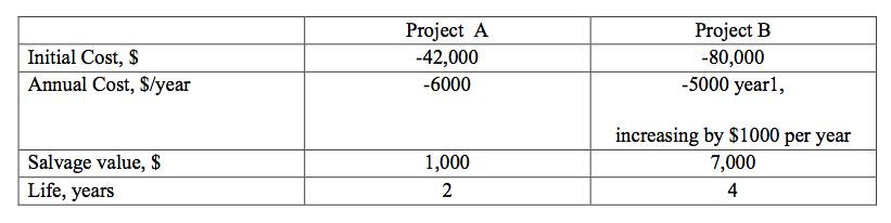 Solved Two mutually exclusive projects have the estimated | Chegg.com