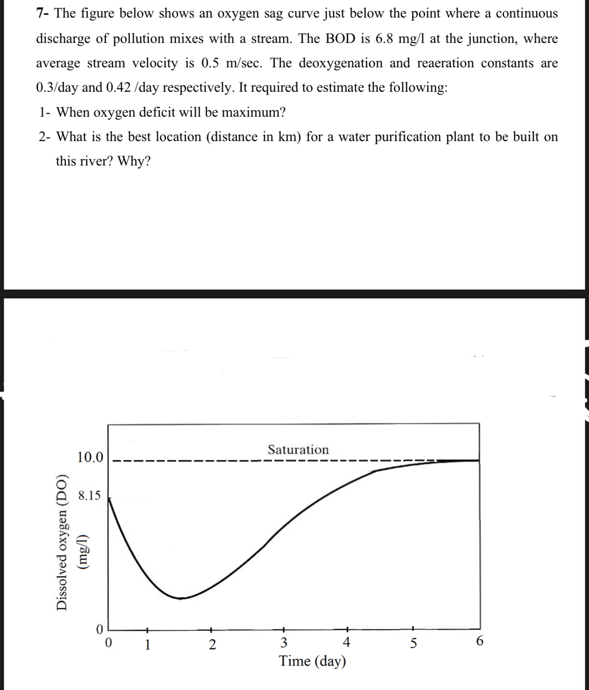 Solved 7- ﻿The figure below shows an oxygen sag curve just | Chegg.com