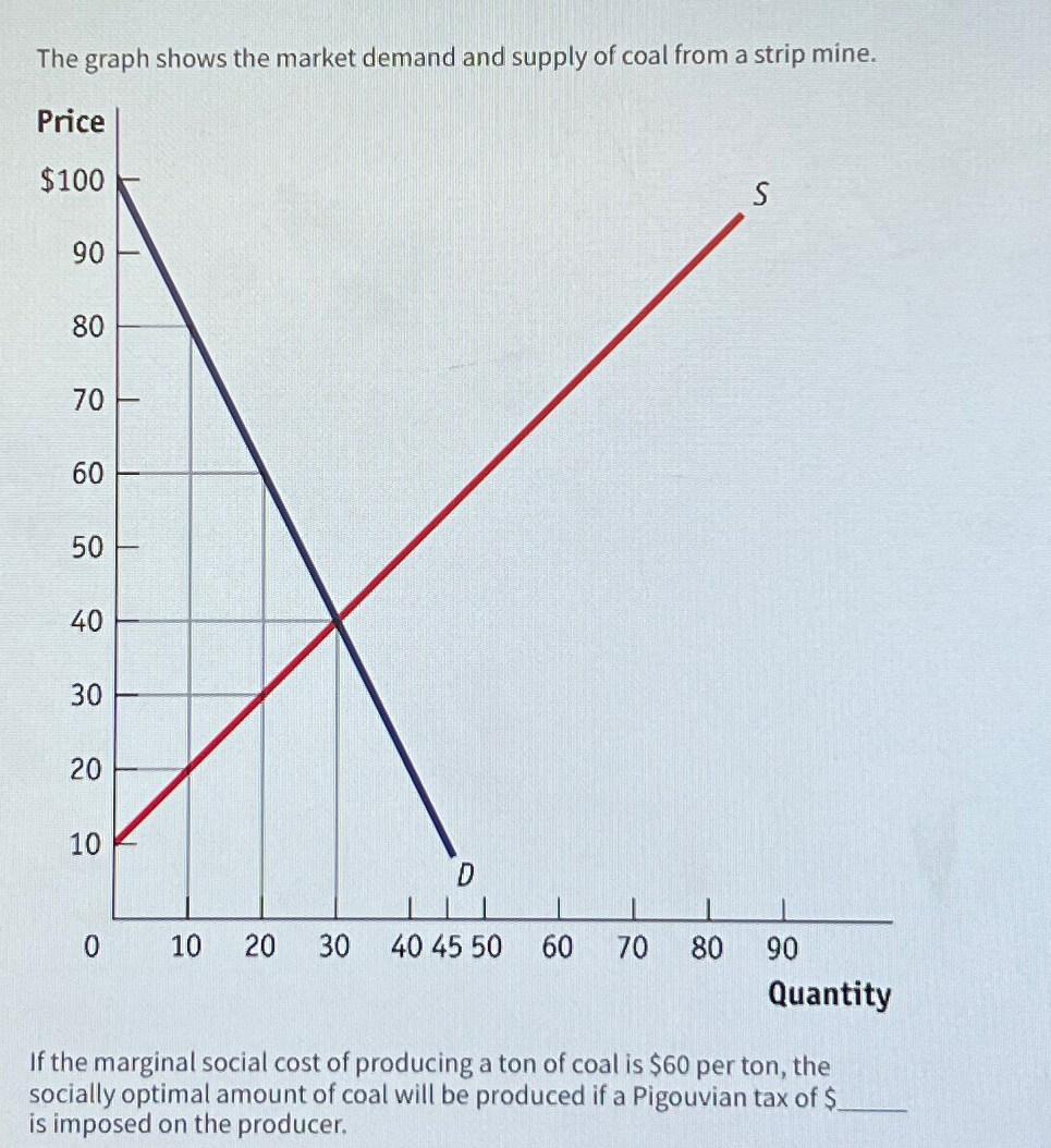 Solved The graph shows the market demand and supply of coal | Chegg.com