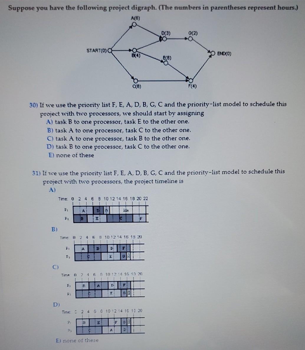 Suppose you have the following project digraph. (The | Chegg.com