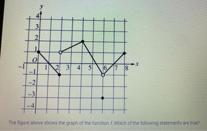 Solved the figure above shows the graph of the function f. | Chegg.com