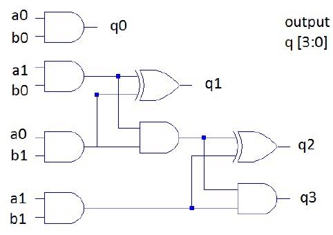 Solved is this a 2 bit binary multiplier? I tried it on a | Chegg.com