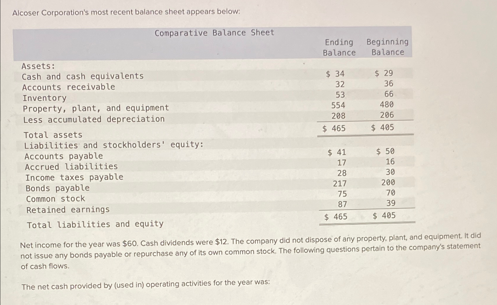 Solved Alcoser Corporation's most recent balance sheet | Chegg.com