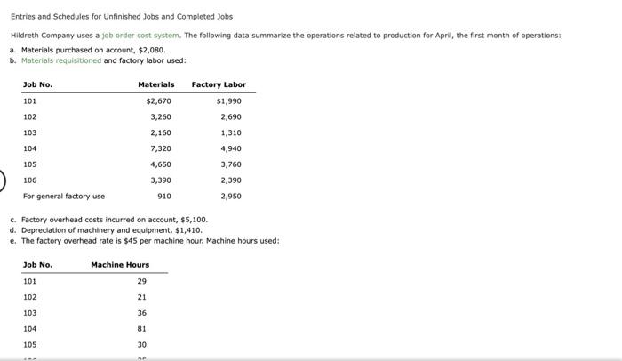 Solved Entries and Schedules for Unfinished Jobs and | Chegg.com