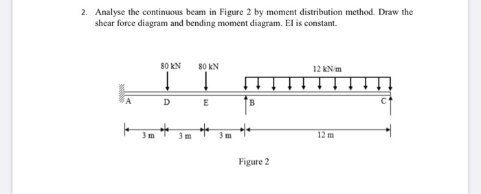 Solved 2. Analyse the continuous beam in Figure 2 by moment | Chegg.com