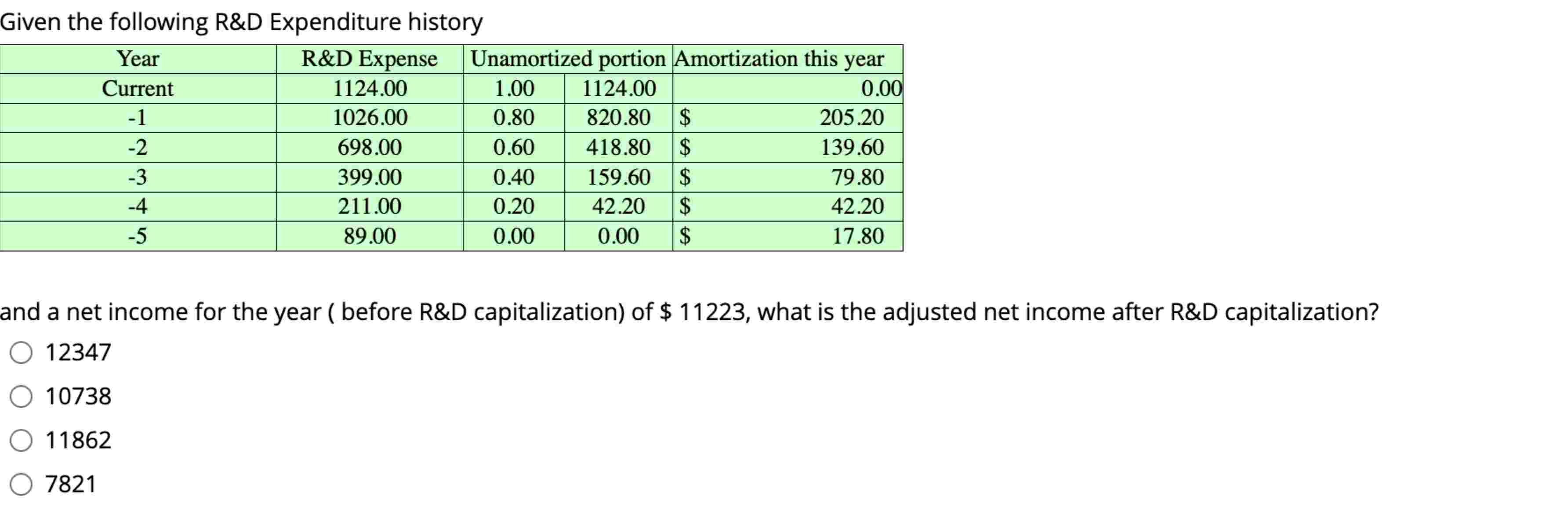 Solved Given the following R&D ﻿Expenditure historyand a net | Chegg.com