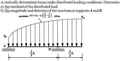 Solved A statically determinate beam under distributed | Chegg.com
