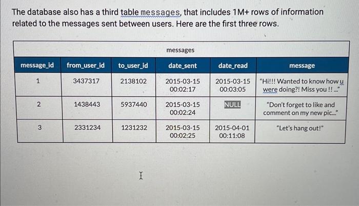 The database also has a third table messages, that | Chegg.com