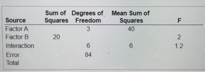 Solved F Sum of Degrees of Mean Sum of Squares Freedom | Chegg.com