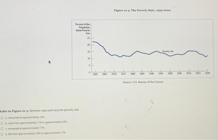 Solved Figure 21-3. The Poverty Rate, 1959-2020. Refer to | Chegg.com