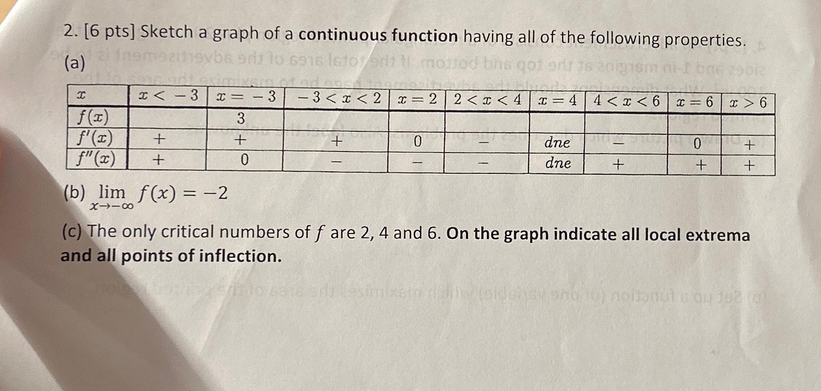 Solved [6 ﻿pts] ﻿Sketch a graph of a continuous function | Chegg.com