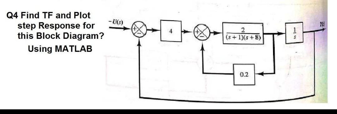 Solved -U(s) Q4 Find TF and Plot step Response for this | Chegg.com