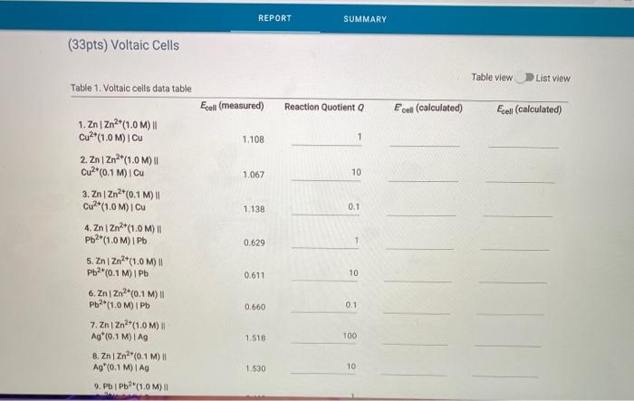 Solved REPORT SUMMARY (33pts) Voltaic Cells Table view List | Chegg.com