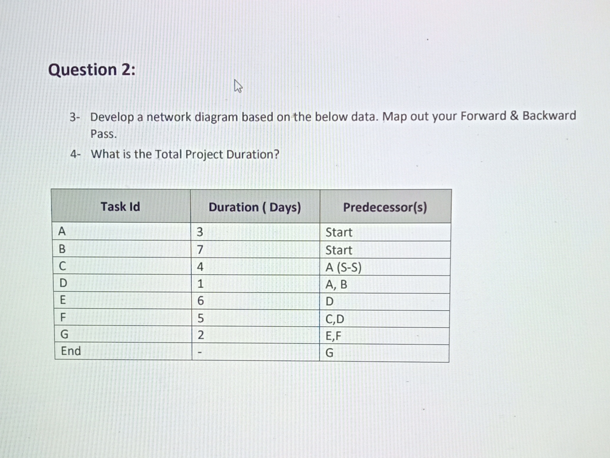 Solved Question 2:3- ﻿Develop a network diagram based on the | Chegg.com