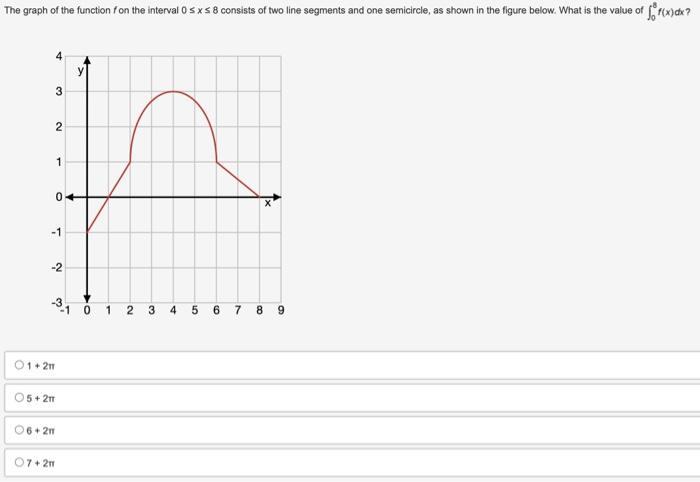 Solved The graph of the function f on the interval 0≤x≤8 | Chegg.com