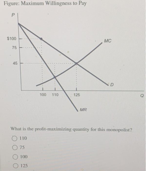 Solved Figure: Maximum Willingness to Pay P $100 75 45 100 | Chegg.com Solved Figure: Maximum Willingness to Pay P $100 75 45 100 | Chegg.com