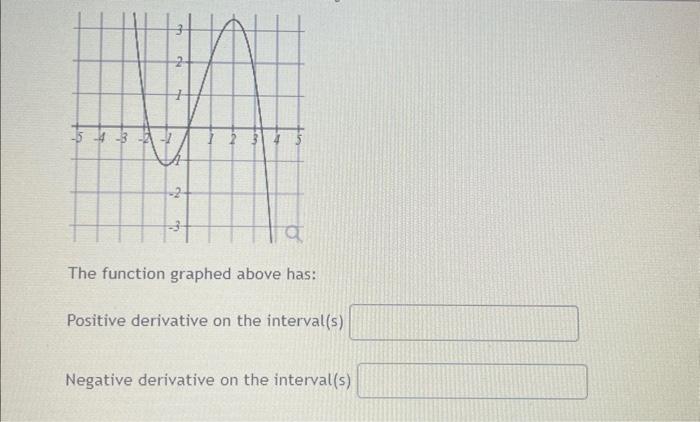 Solved The function graphed above has: Positive derivative | Chegg.com