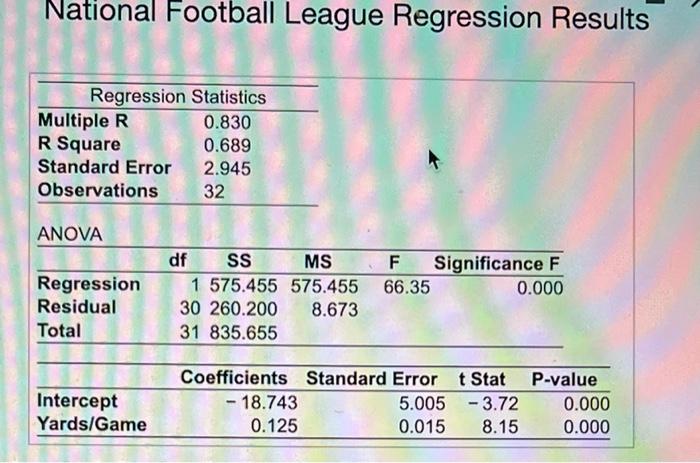 Solved Regression analysis was performed on National | Chegg.com